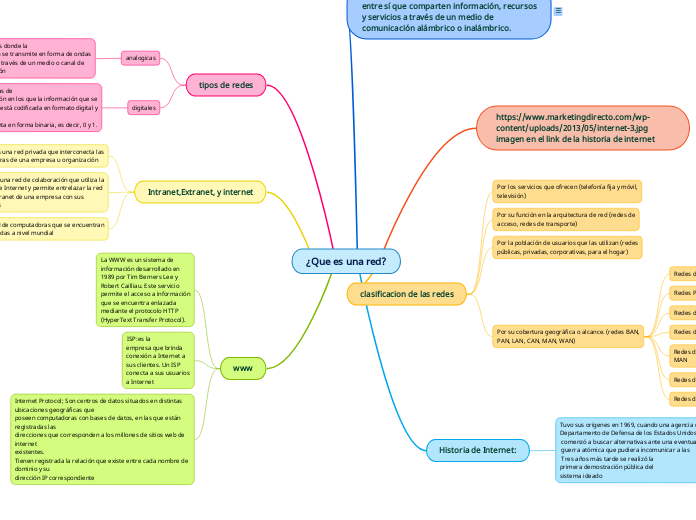 ¿Que es una red? - Mind Map